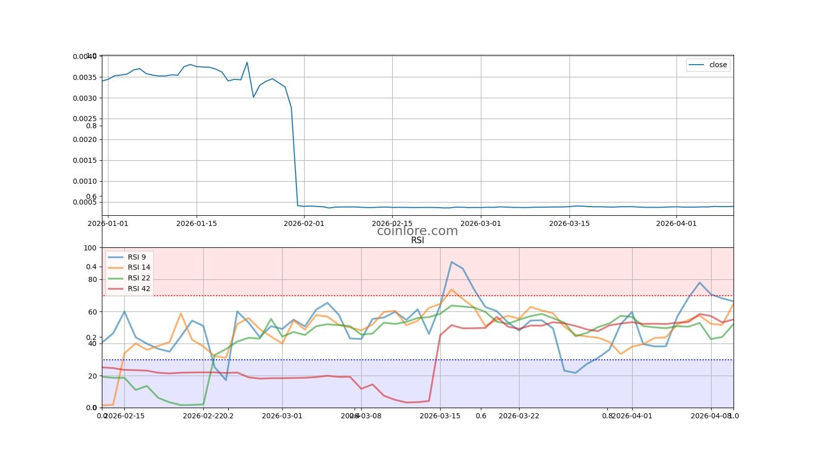 Bytom RSI indicator