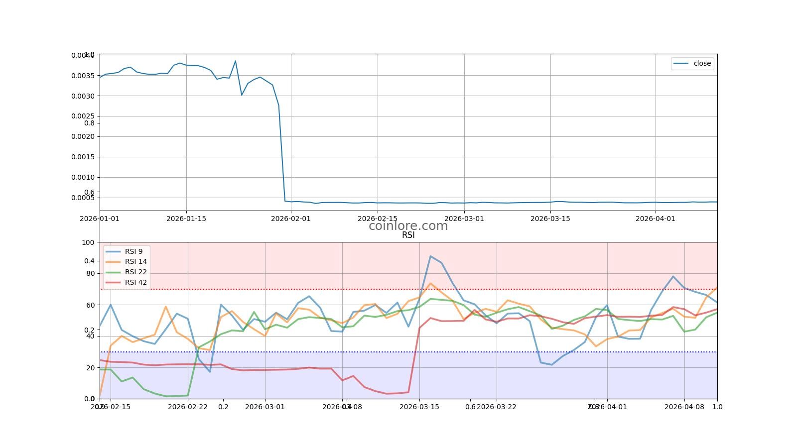 Bytom RSI indicator