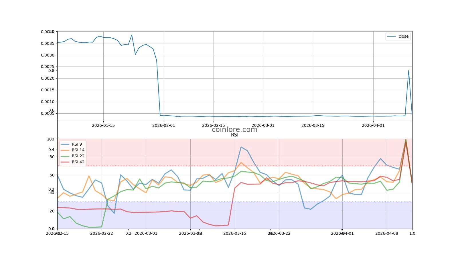 Bytom RSI indicator