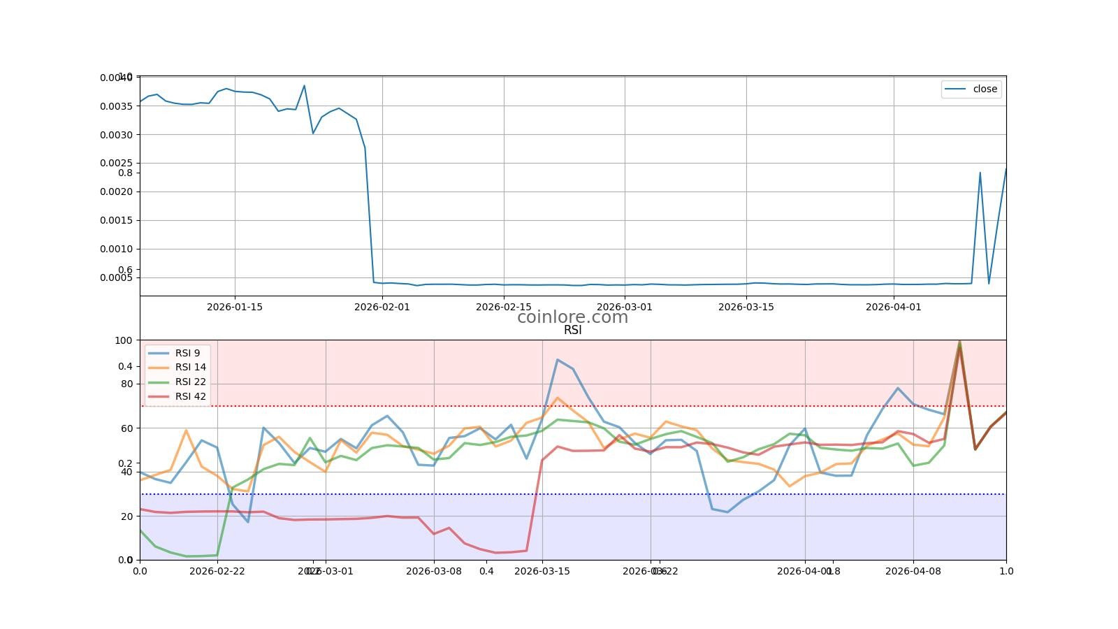 Bytom RSI indicator