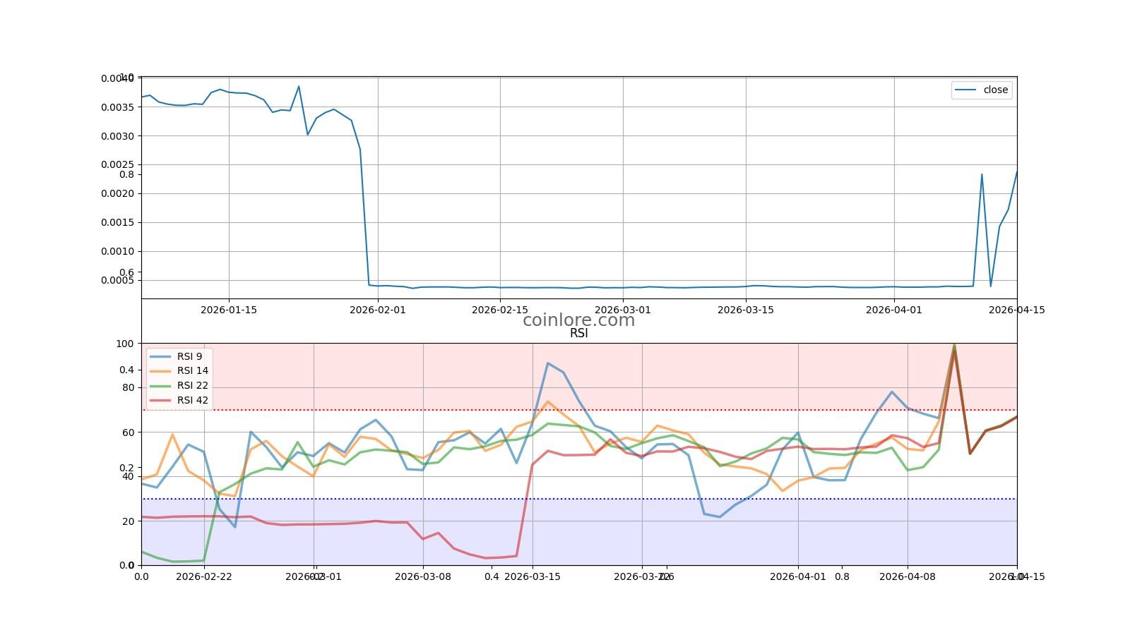 Bytom RSI indicator