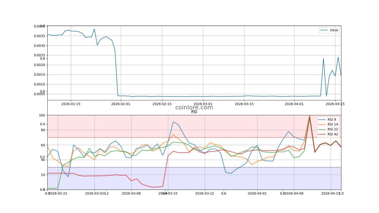 Bytom RSI indicator