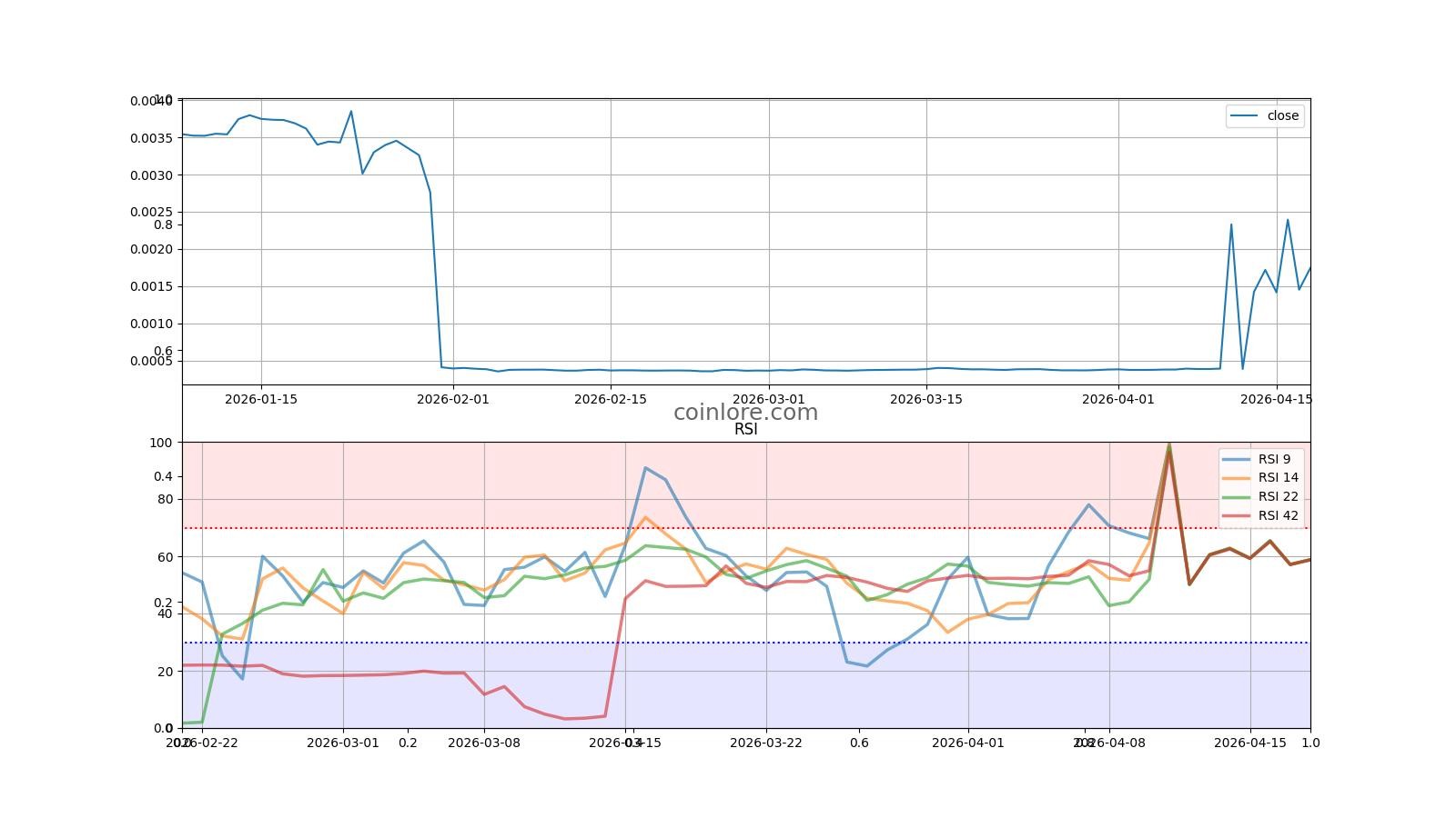 Bytom RSI indicator