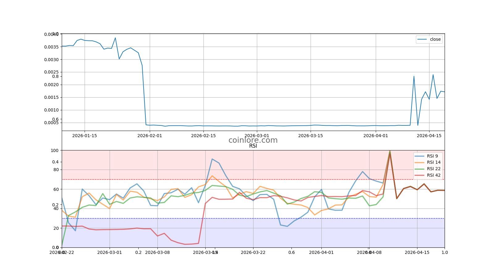 Bytom RSI indicator