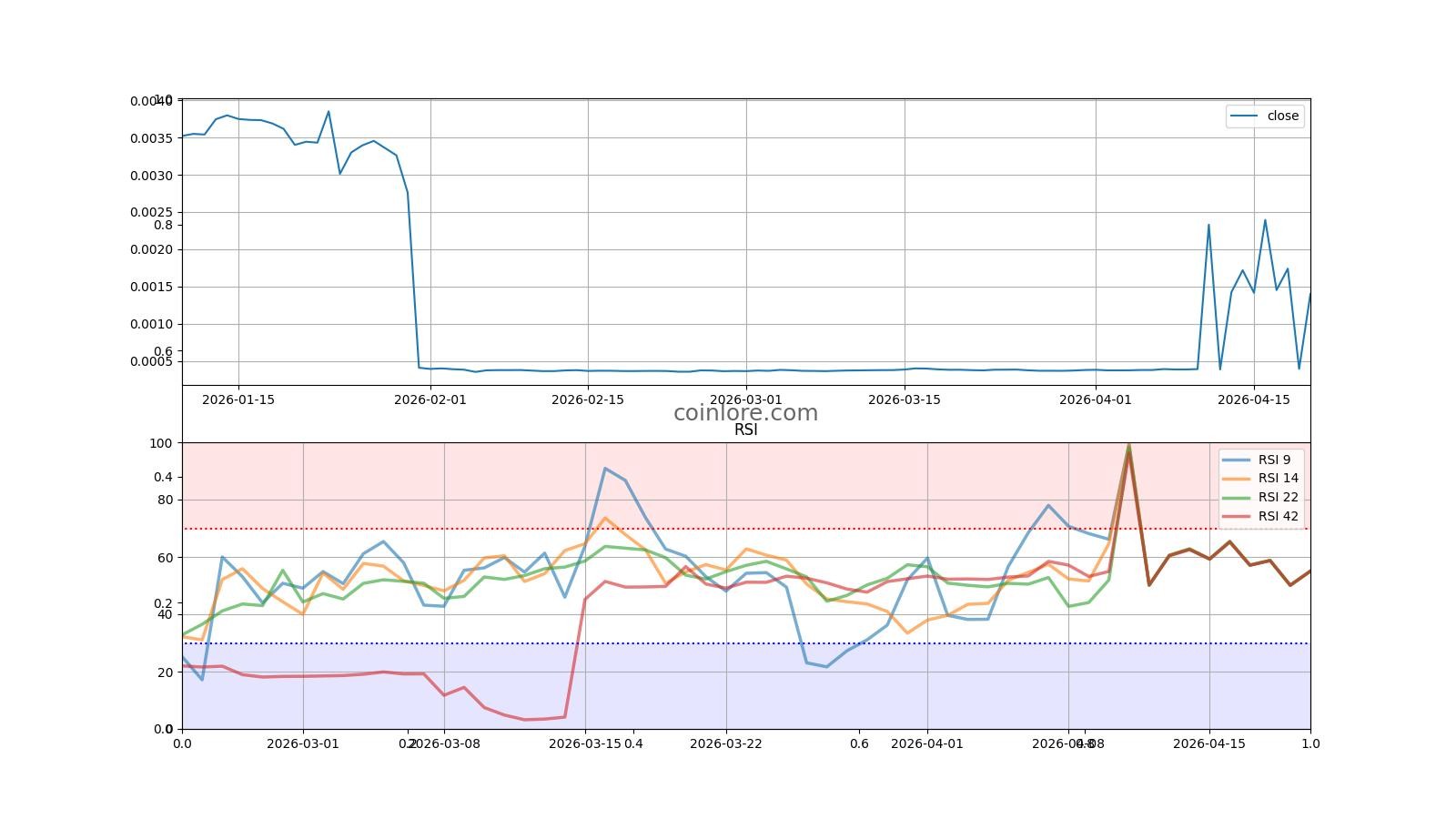 Bytom RSI indicator