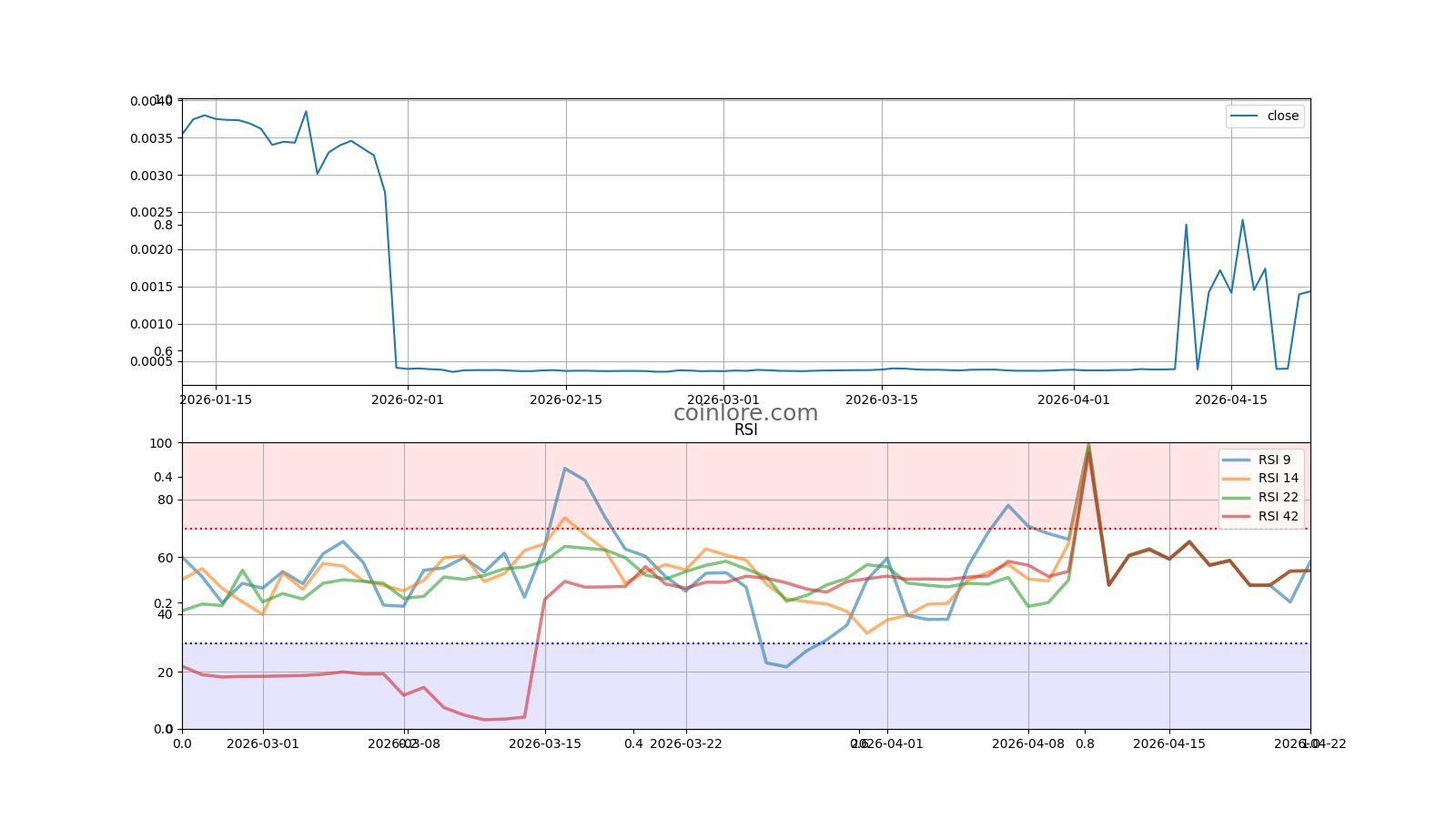 Bytom RSI indicator