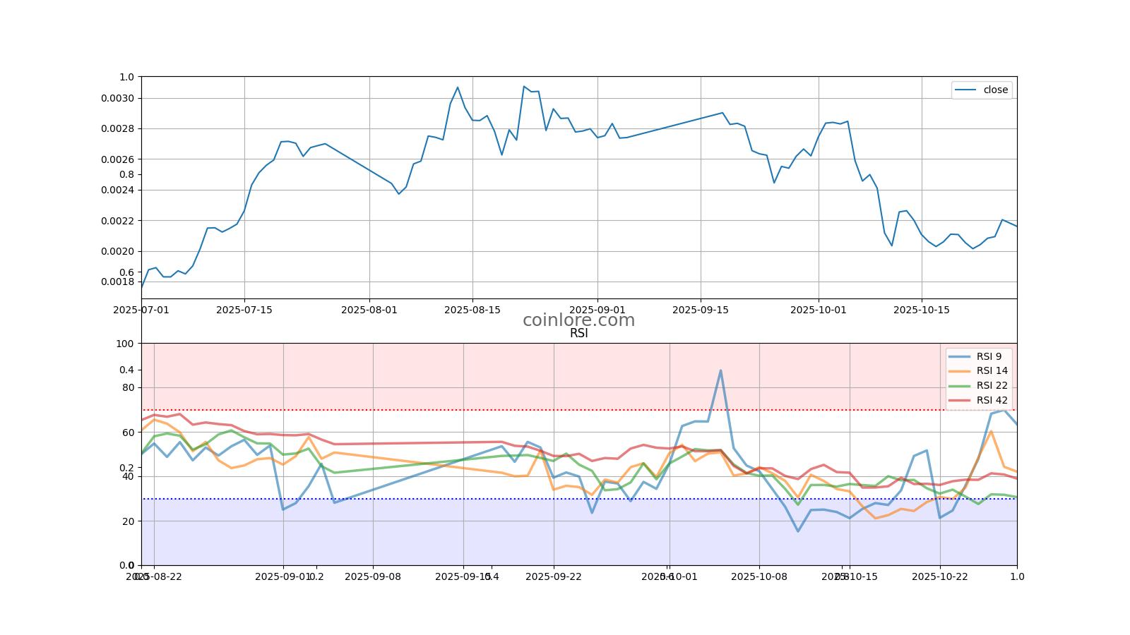 BZx Protocol RSI indicator