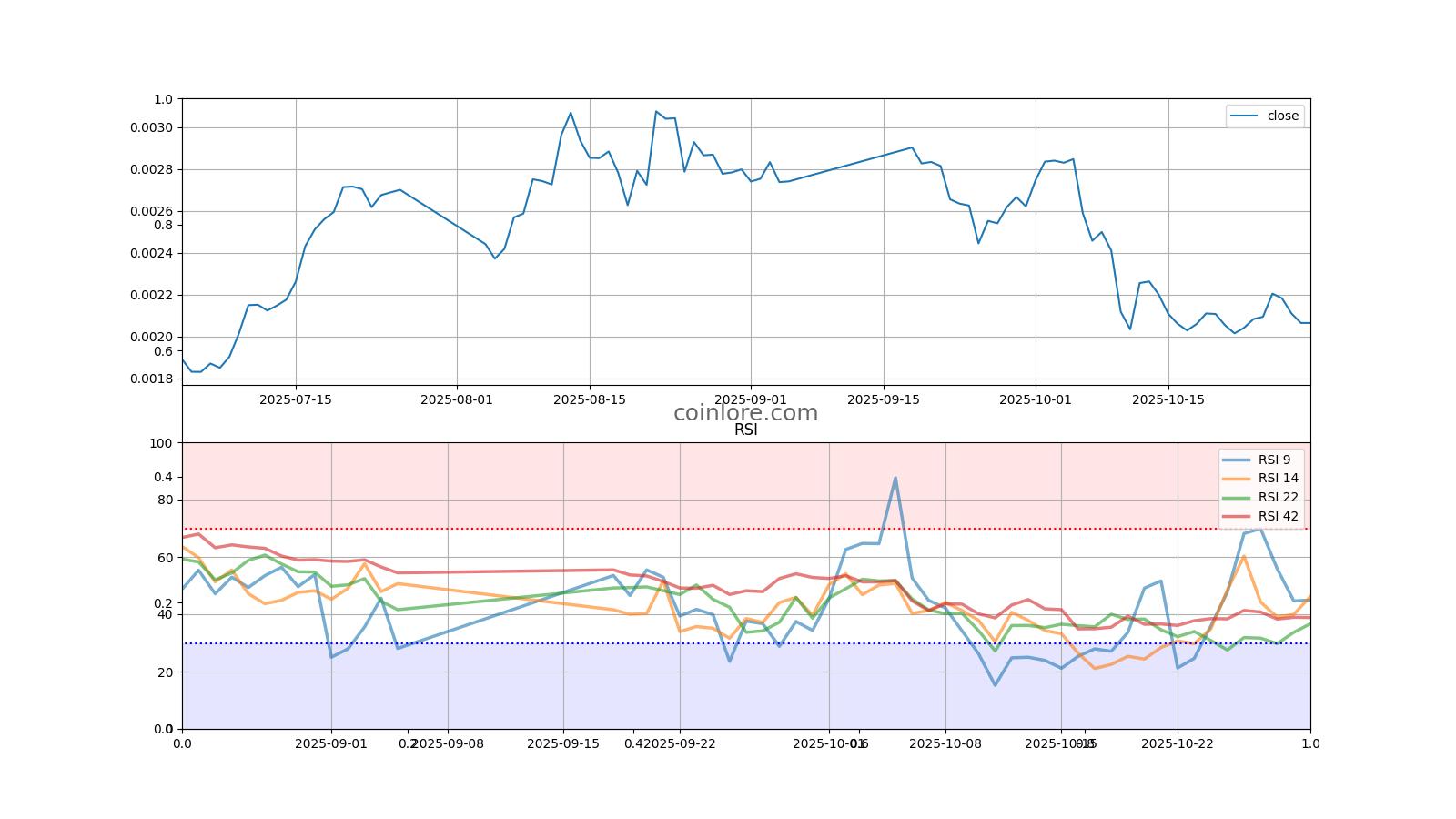BZx Protocol RSI indicator