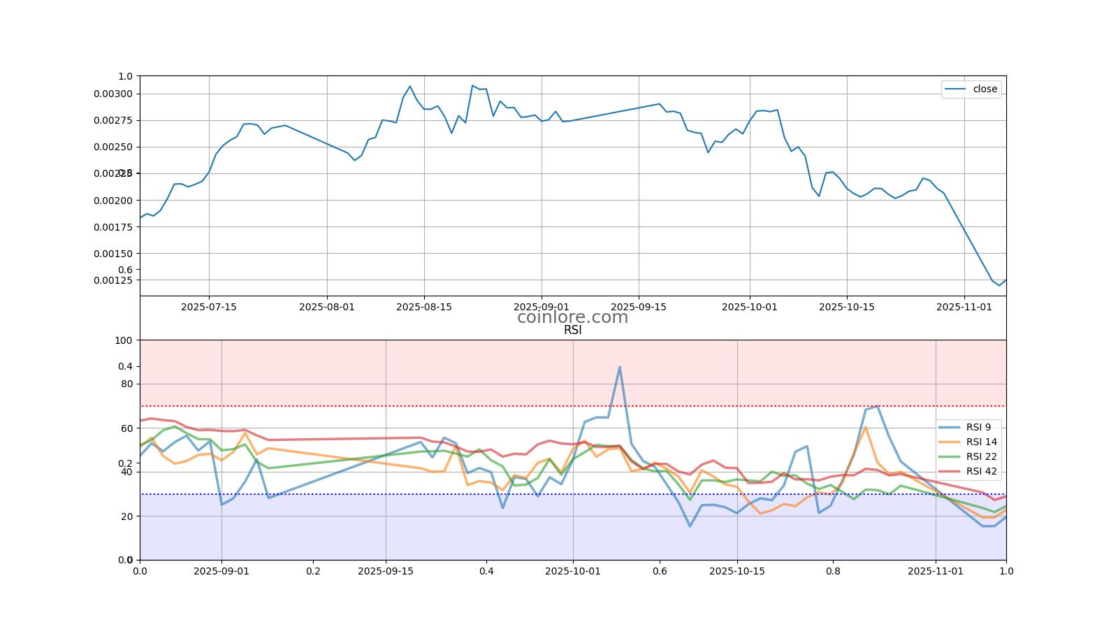 BZx Protocol RSI indicator