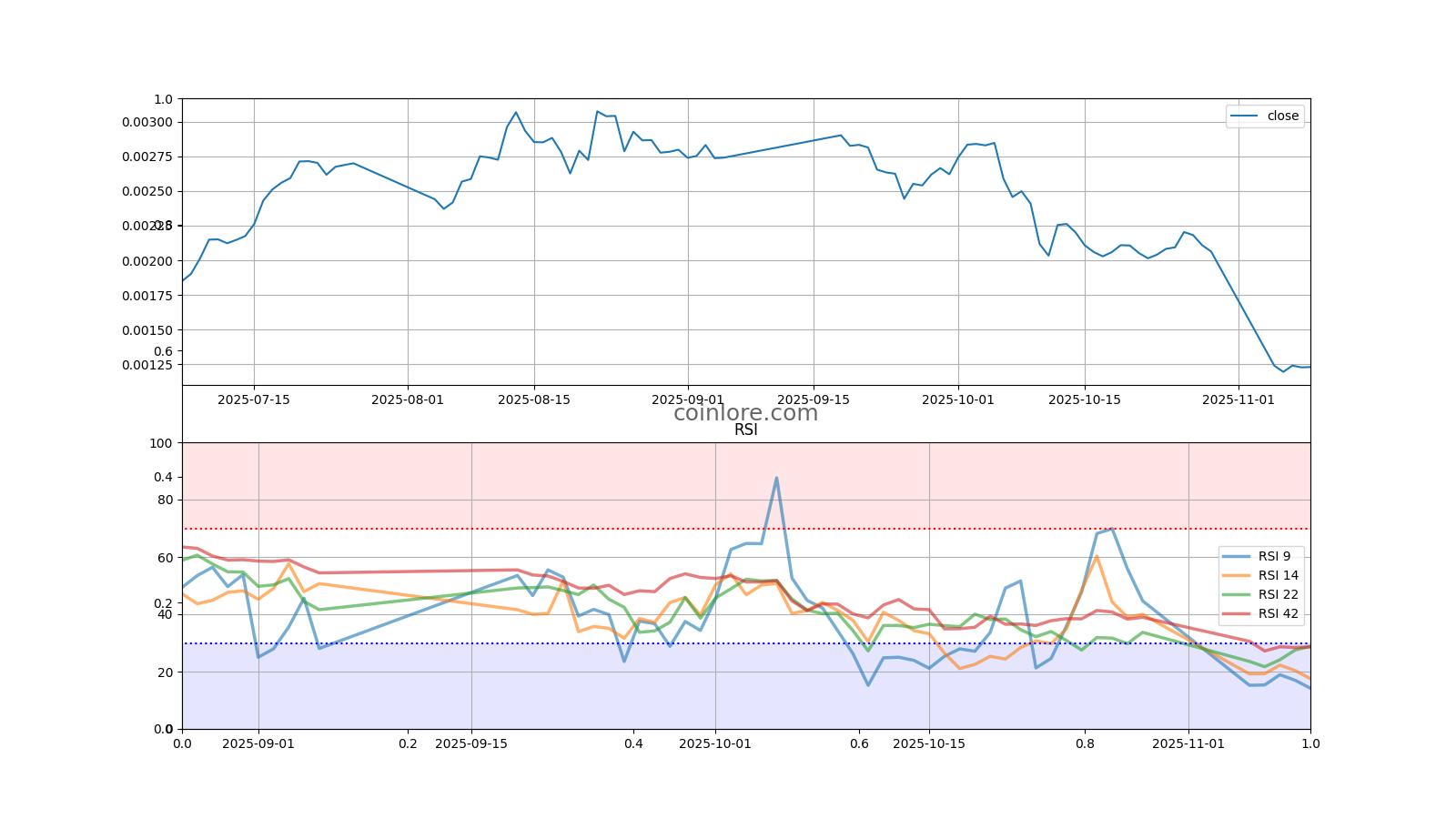 BZx Protocol RSI indicator