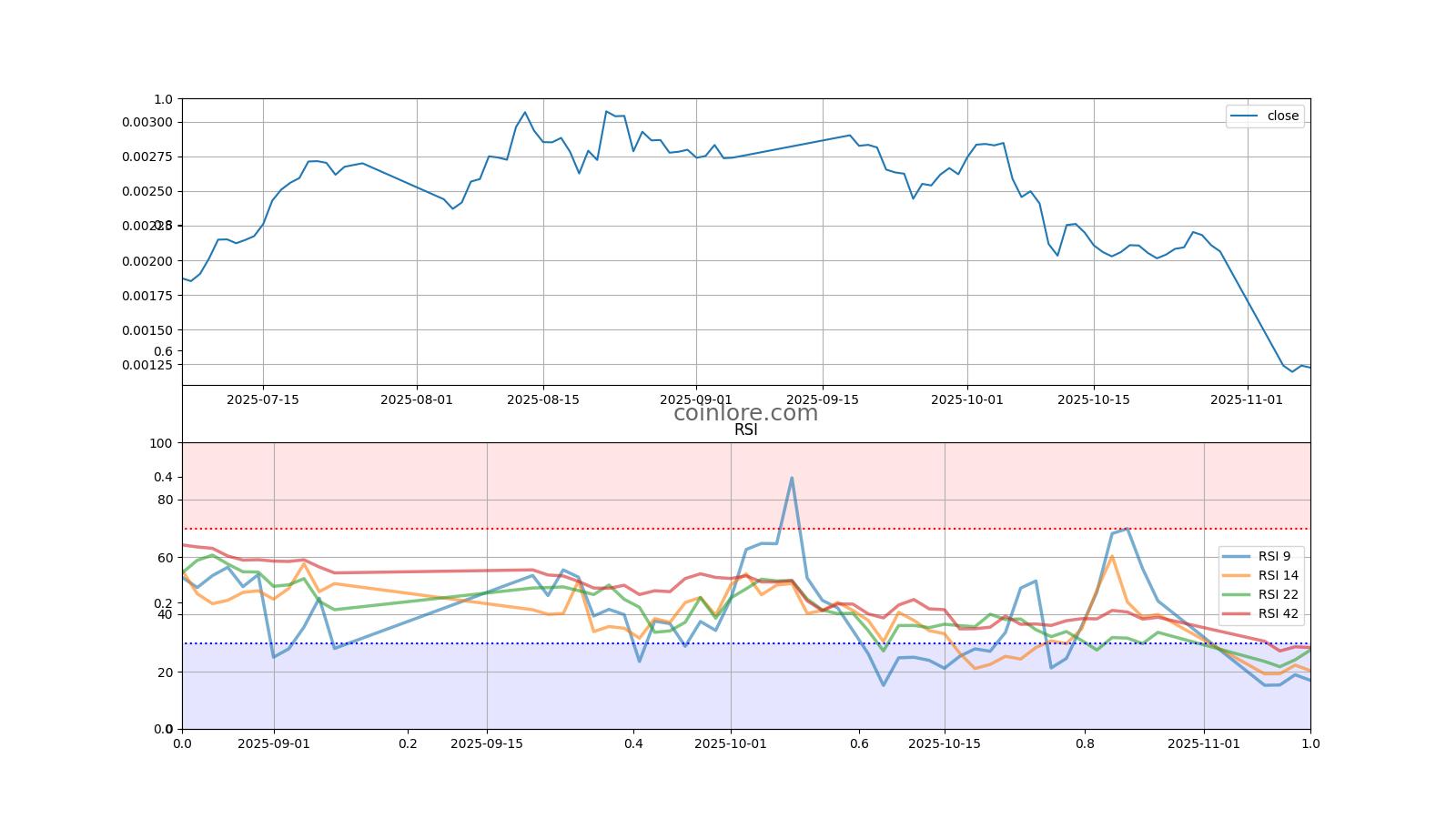 BZx Protocol RSI indicator