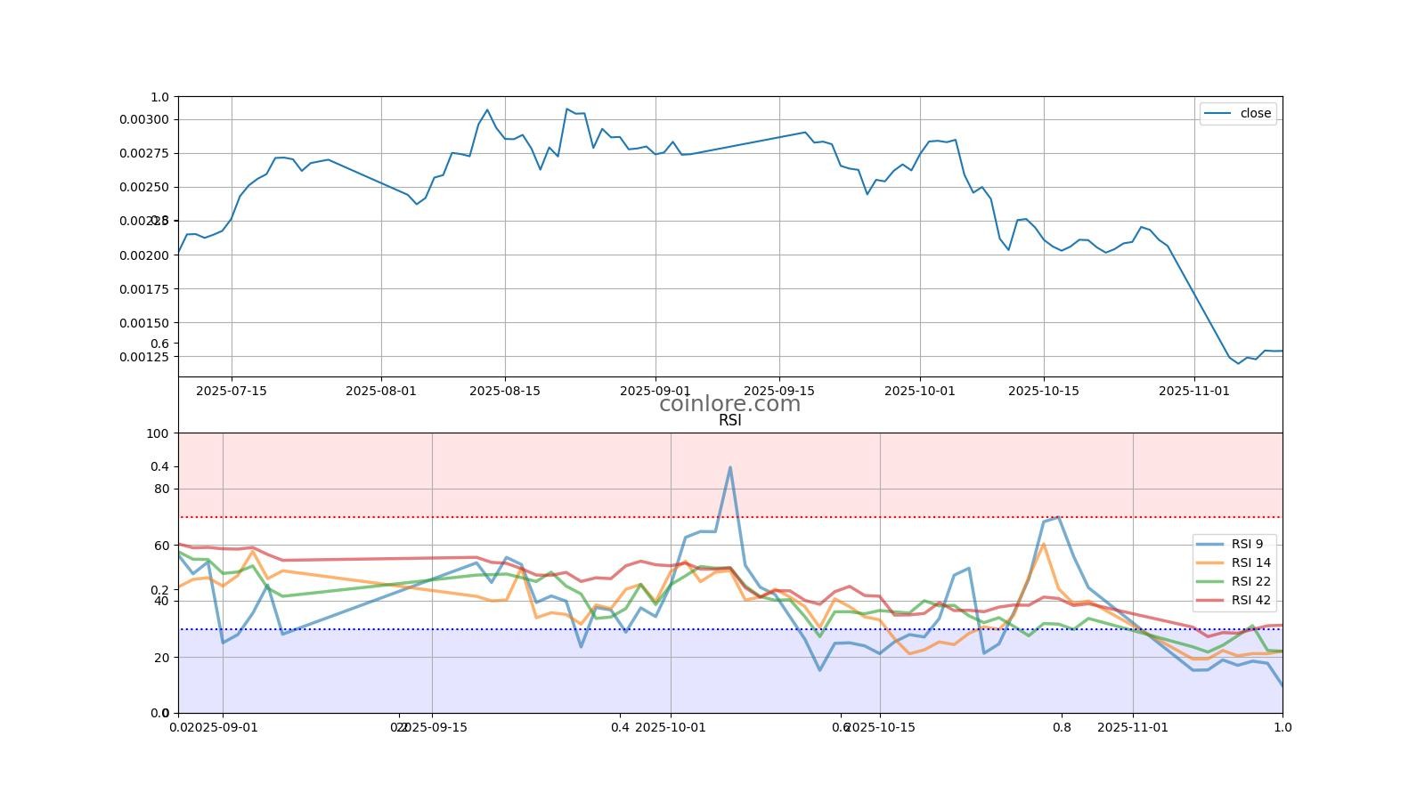 BZx Protocol RSI indicator