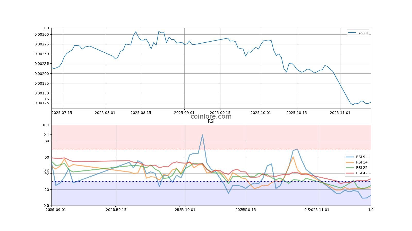 BZx Protocol RSI indicator