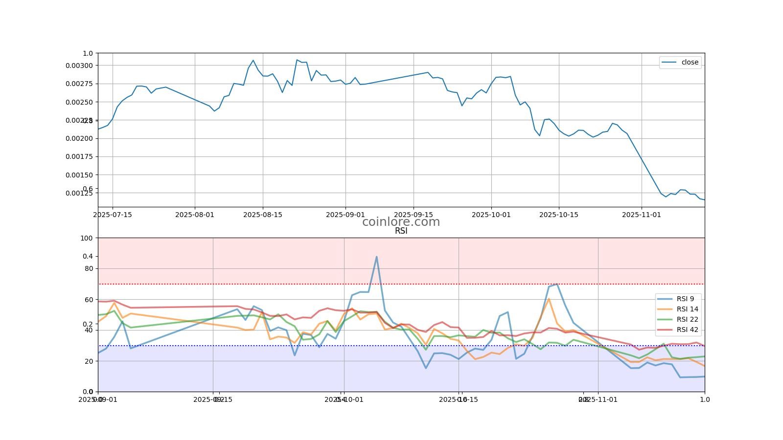 BZx Protocol RSI indicator