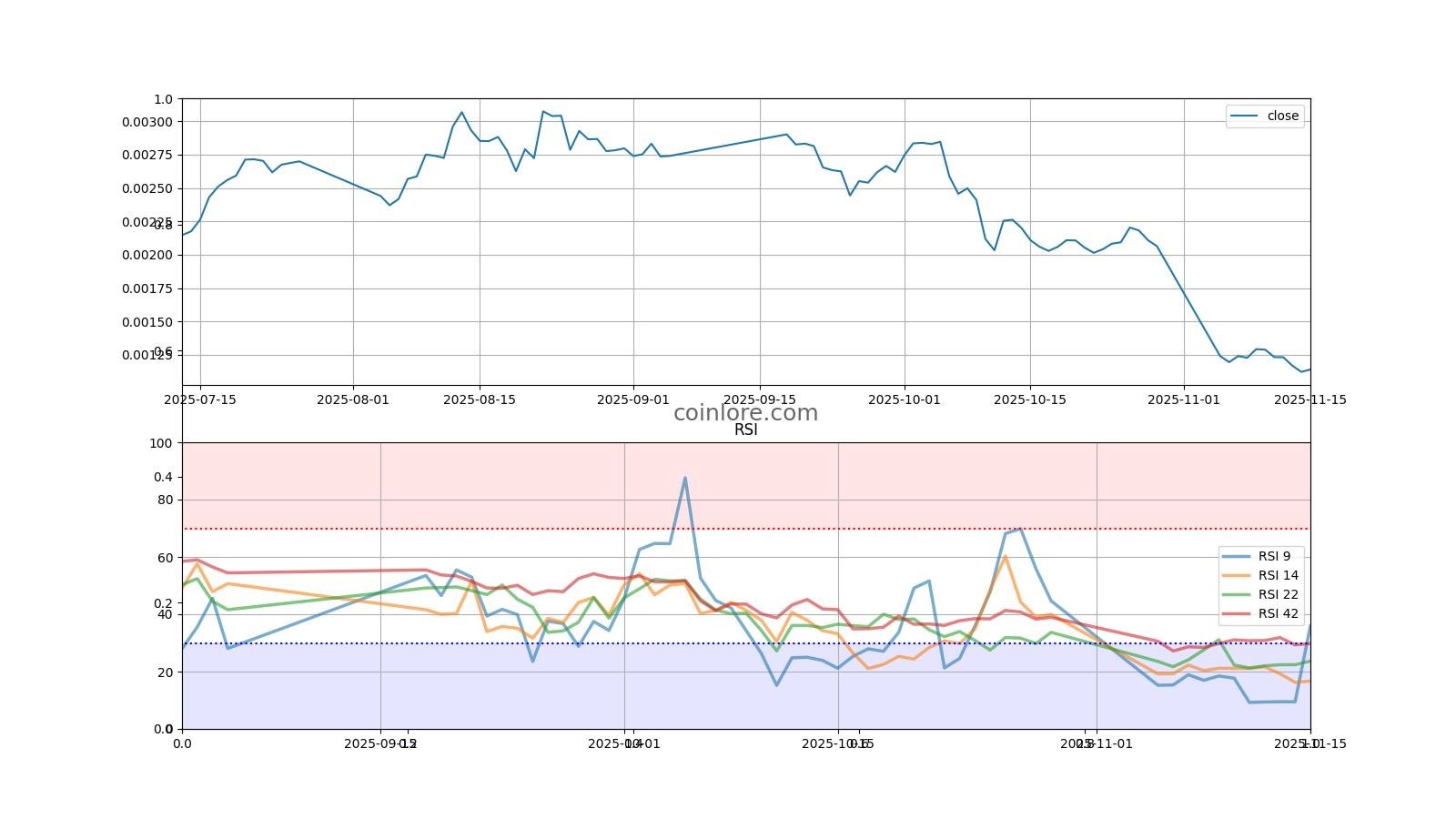 BZx Protocol RSI indicator