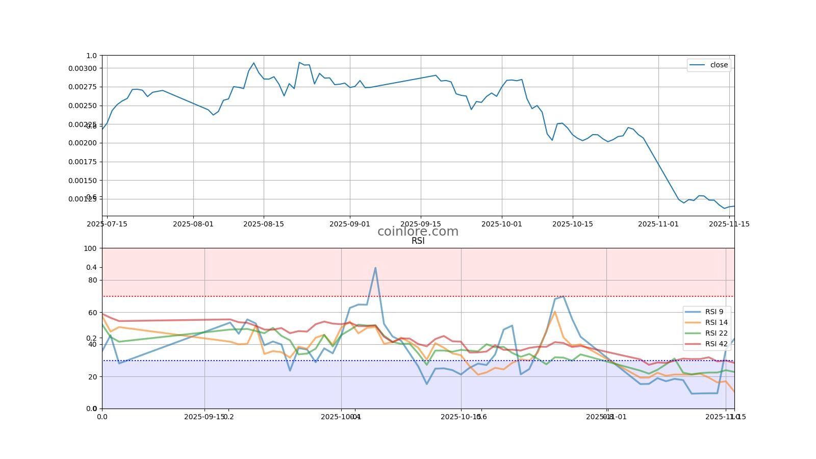 BZx Protocol RSI indicator