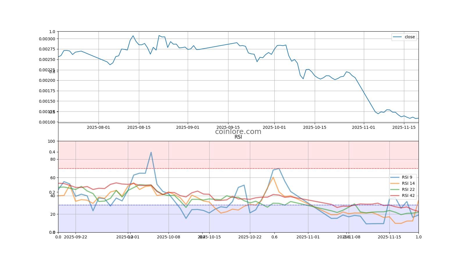 BZx Protocol RSI indicator
