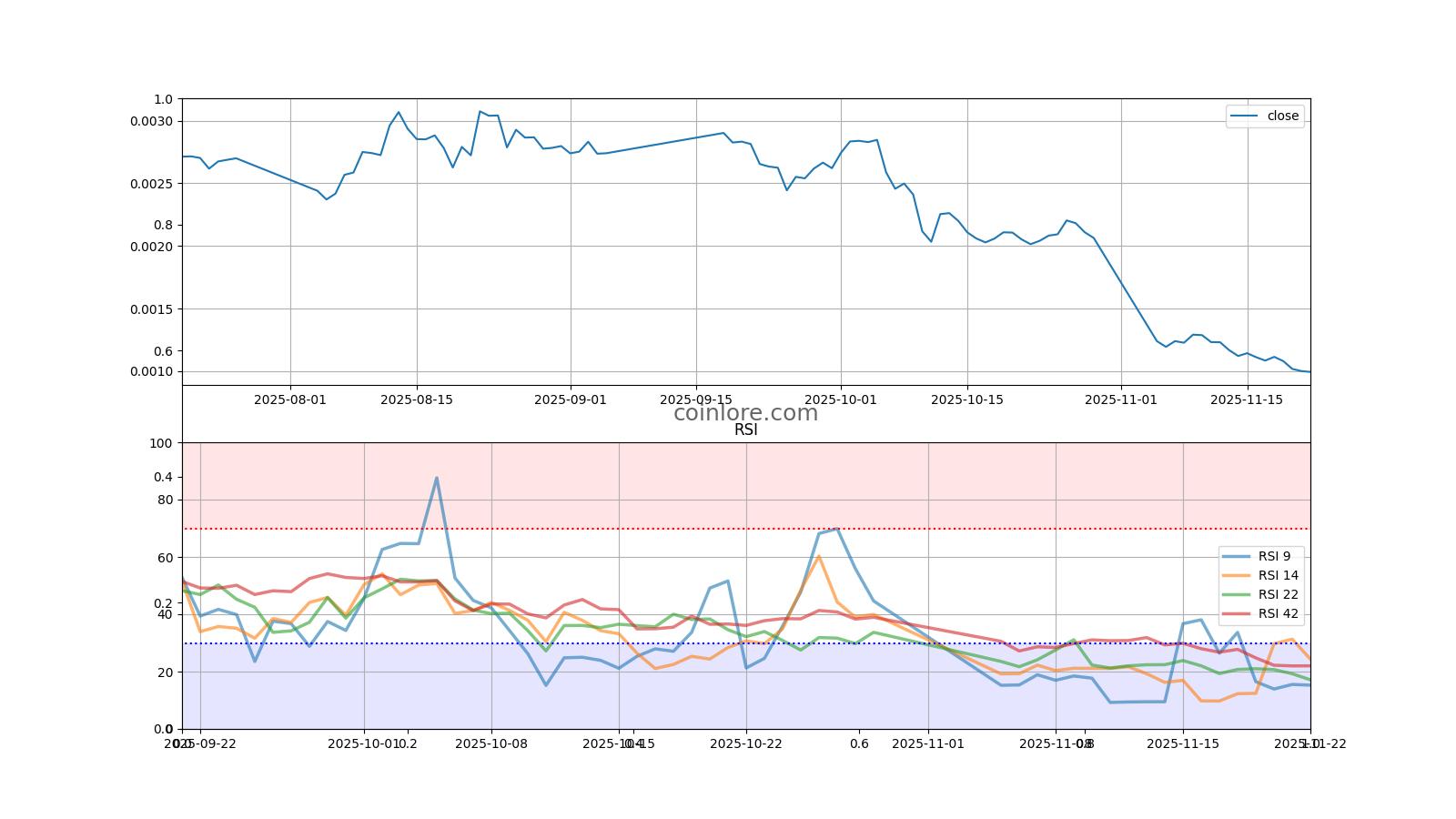 BZx Protocol RSI indicator
