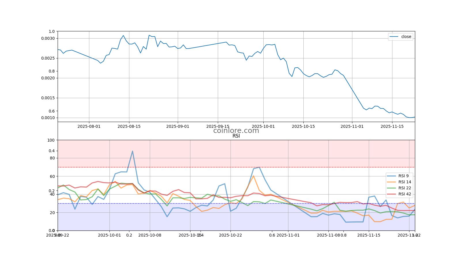 BZx Protocol RSI indicator