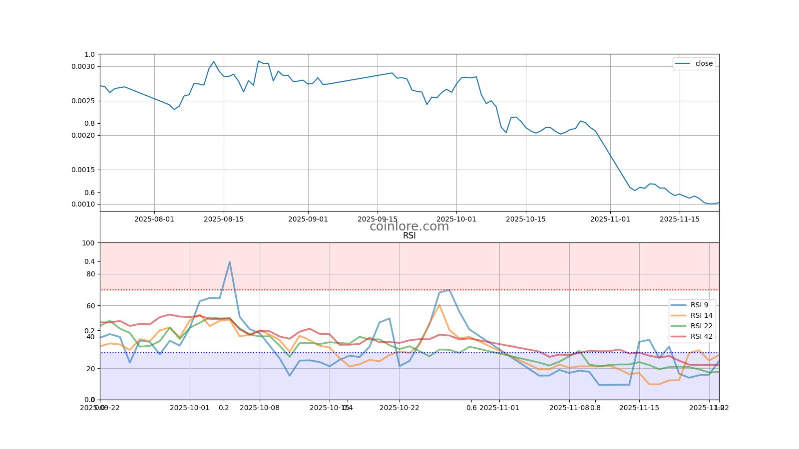BZx Protocol RSI indicator