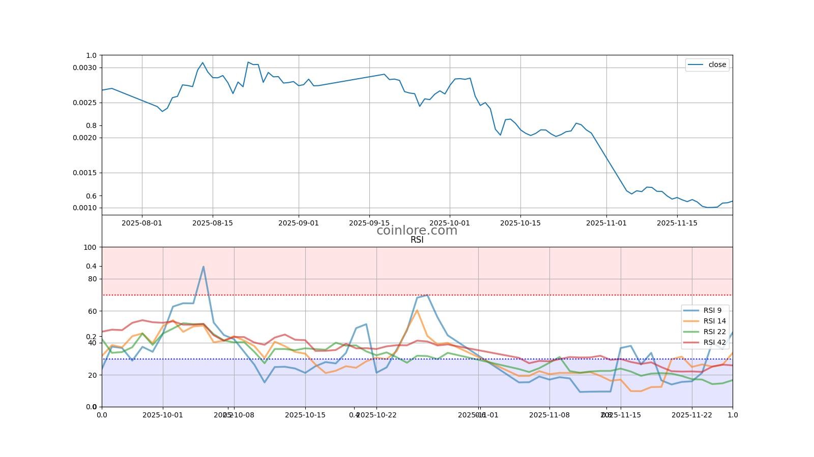BZx Protocol RSI indicator