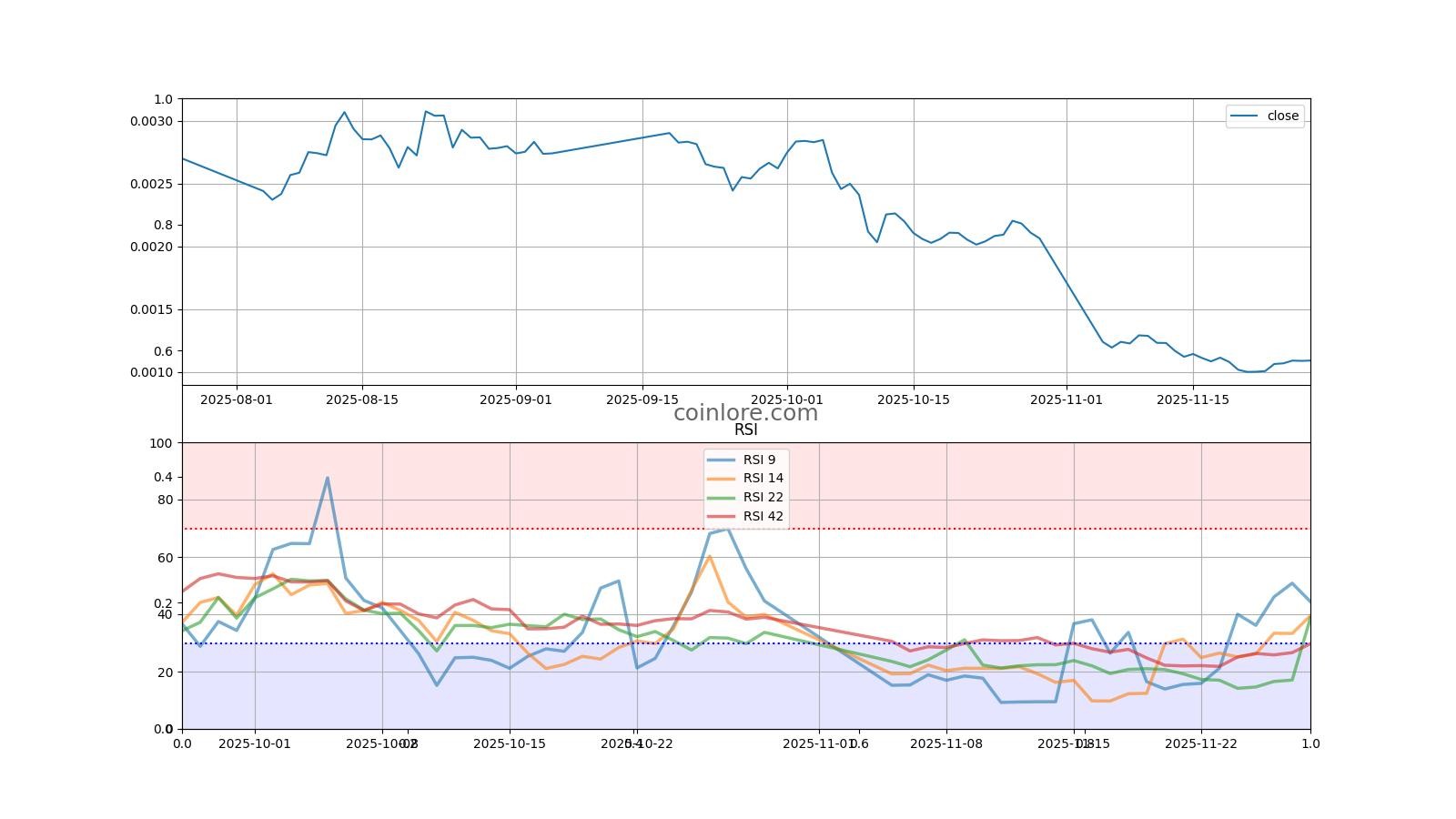 BZx Protocol RSI indicator