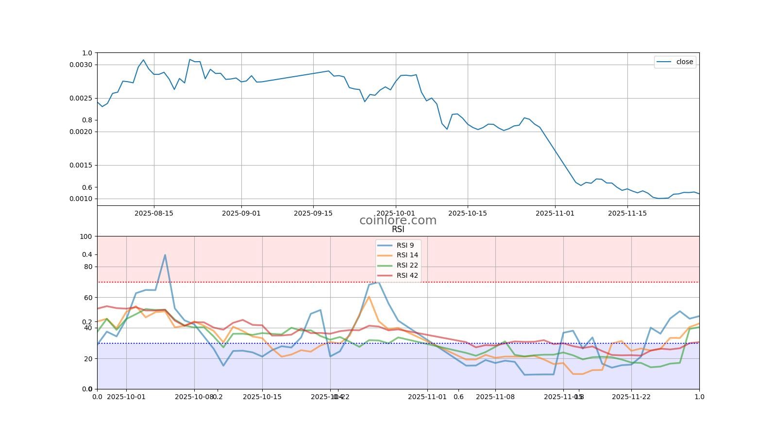 BZx Protocol RSI indicator