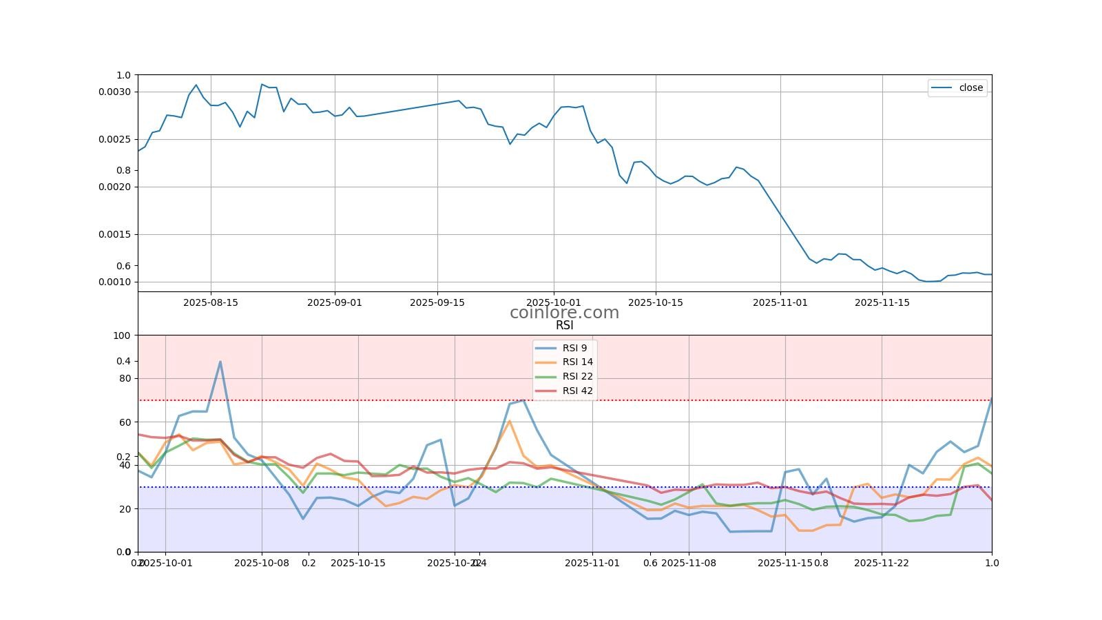 BZx Protocol RSI indicator
