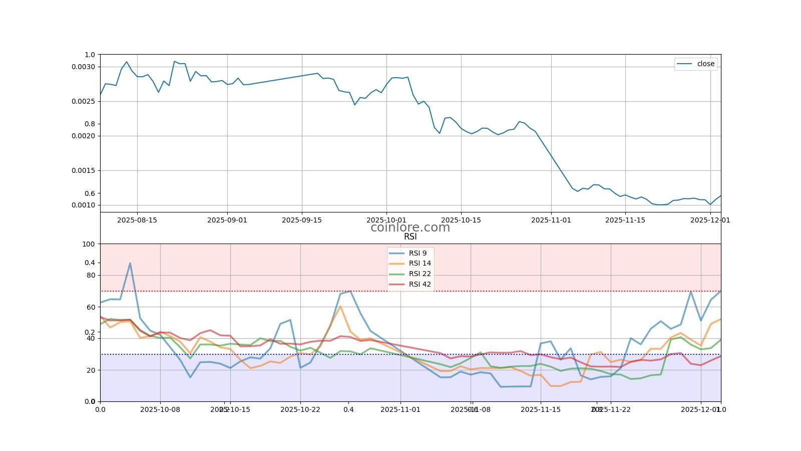 BZx Protocol RSI indicator