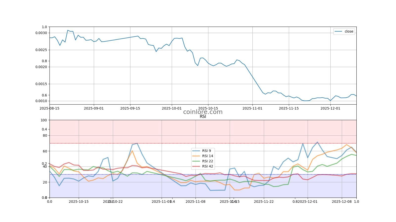 BZx Protocol RSI indicator