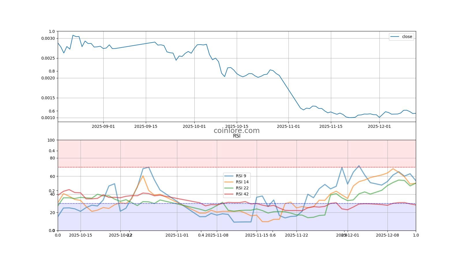 BZx Protocol RSI indicator