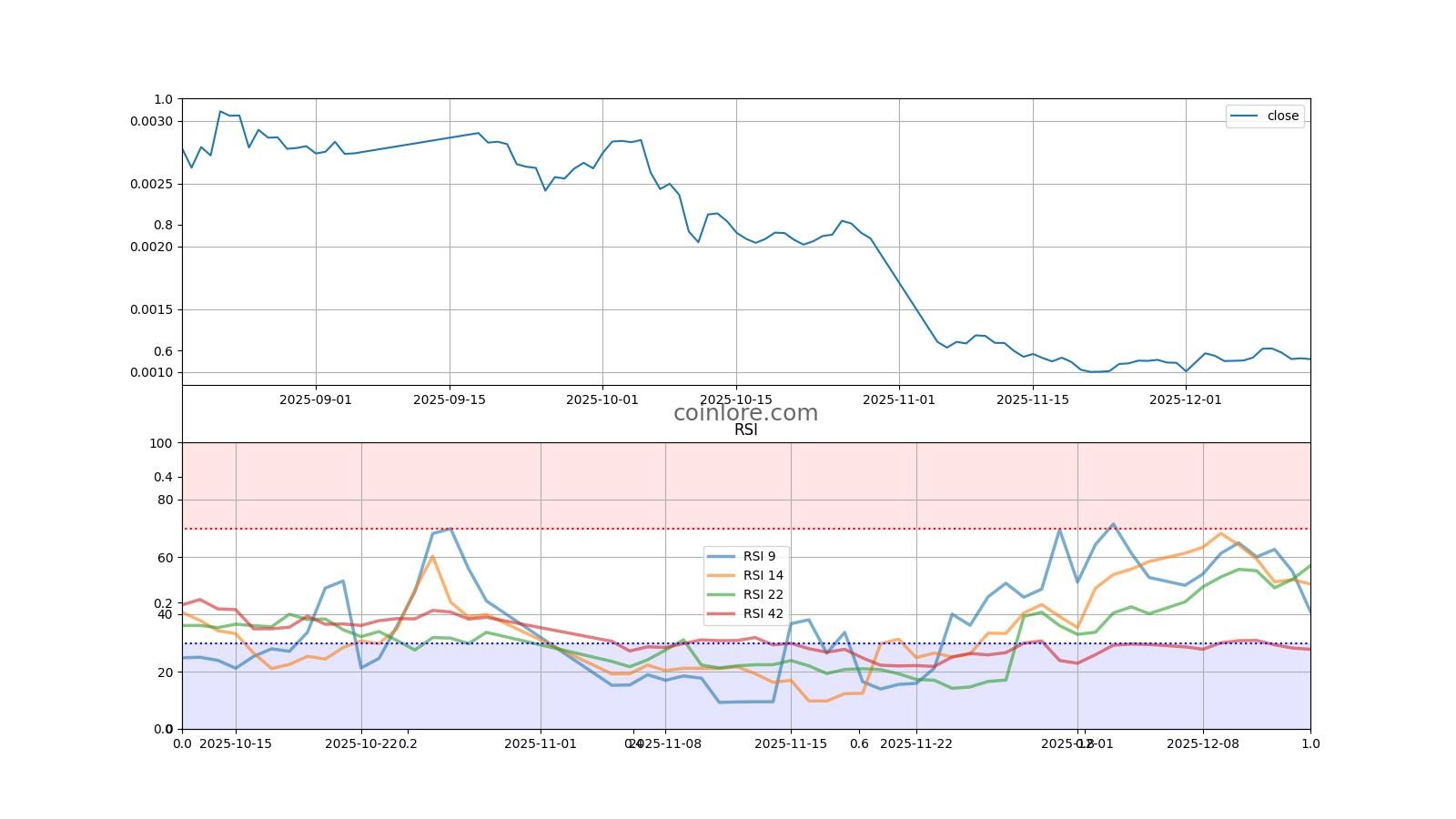 BZx Protocol RSI indicator