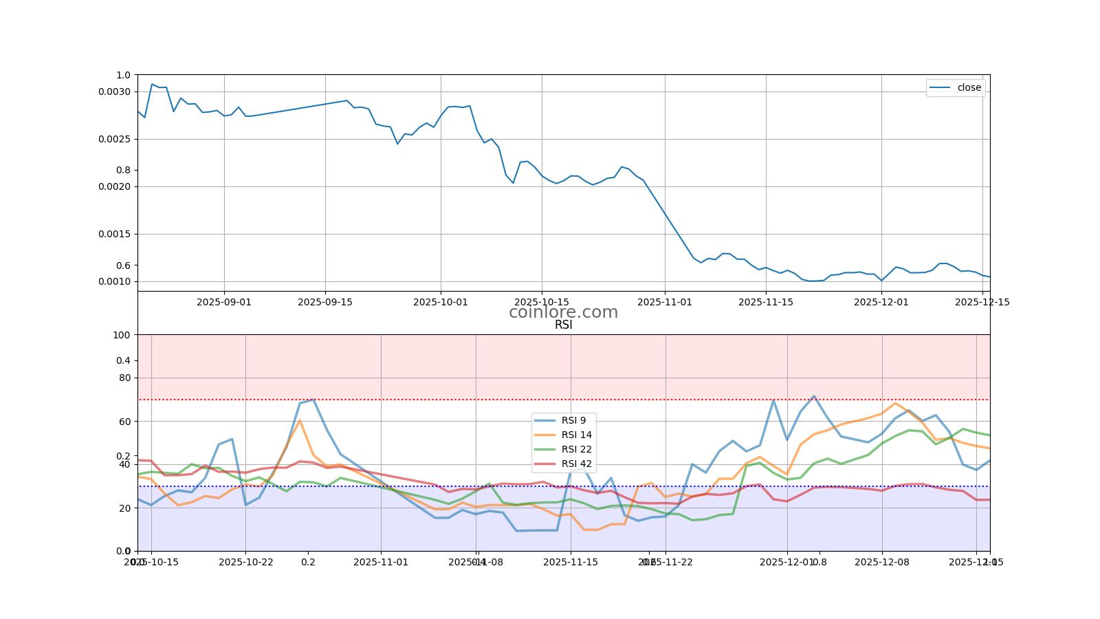 BZx Protocol RSI indicator