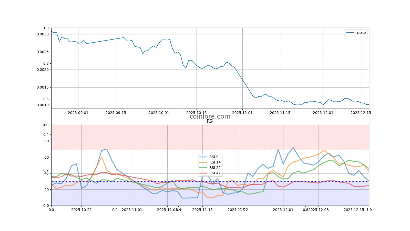 BZx Protocol RSI indicator