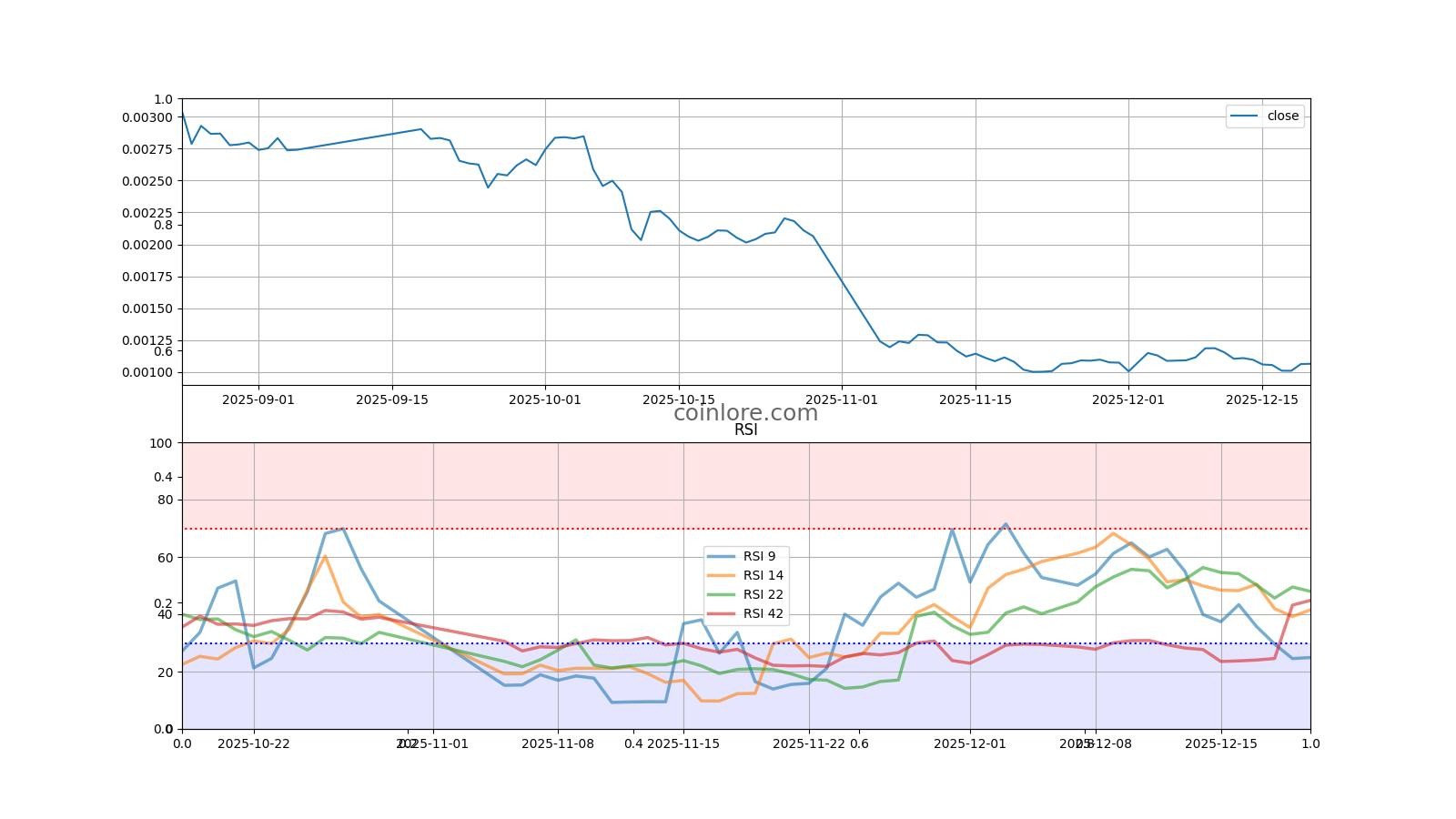 BZx Protocol RSI indicator