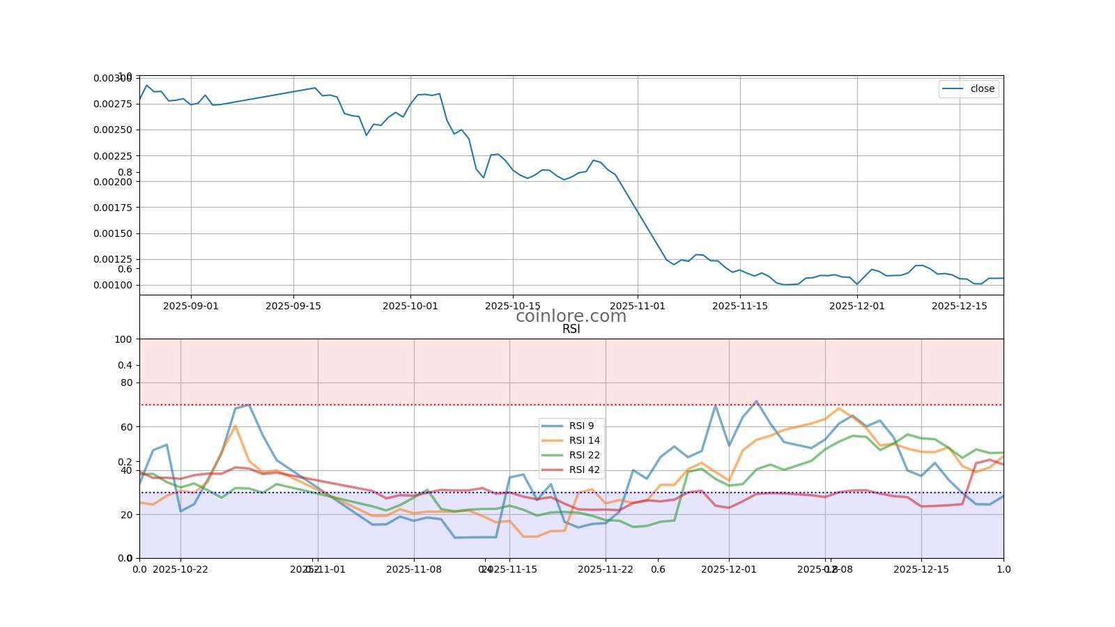 BZx Protocol RSI indicator