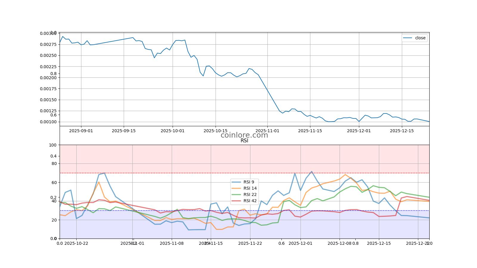BZx Protocol RSI indicator