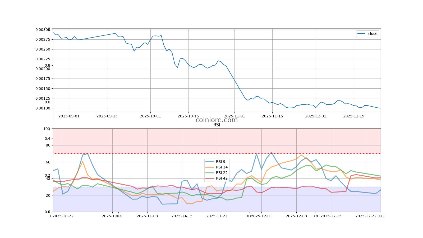 BZx Protocol RSI indicator