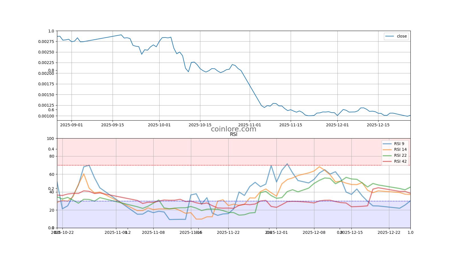 BZx Protocol RSI indicator