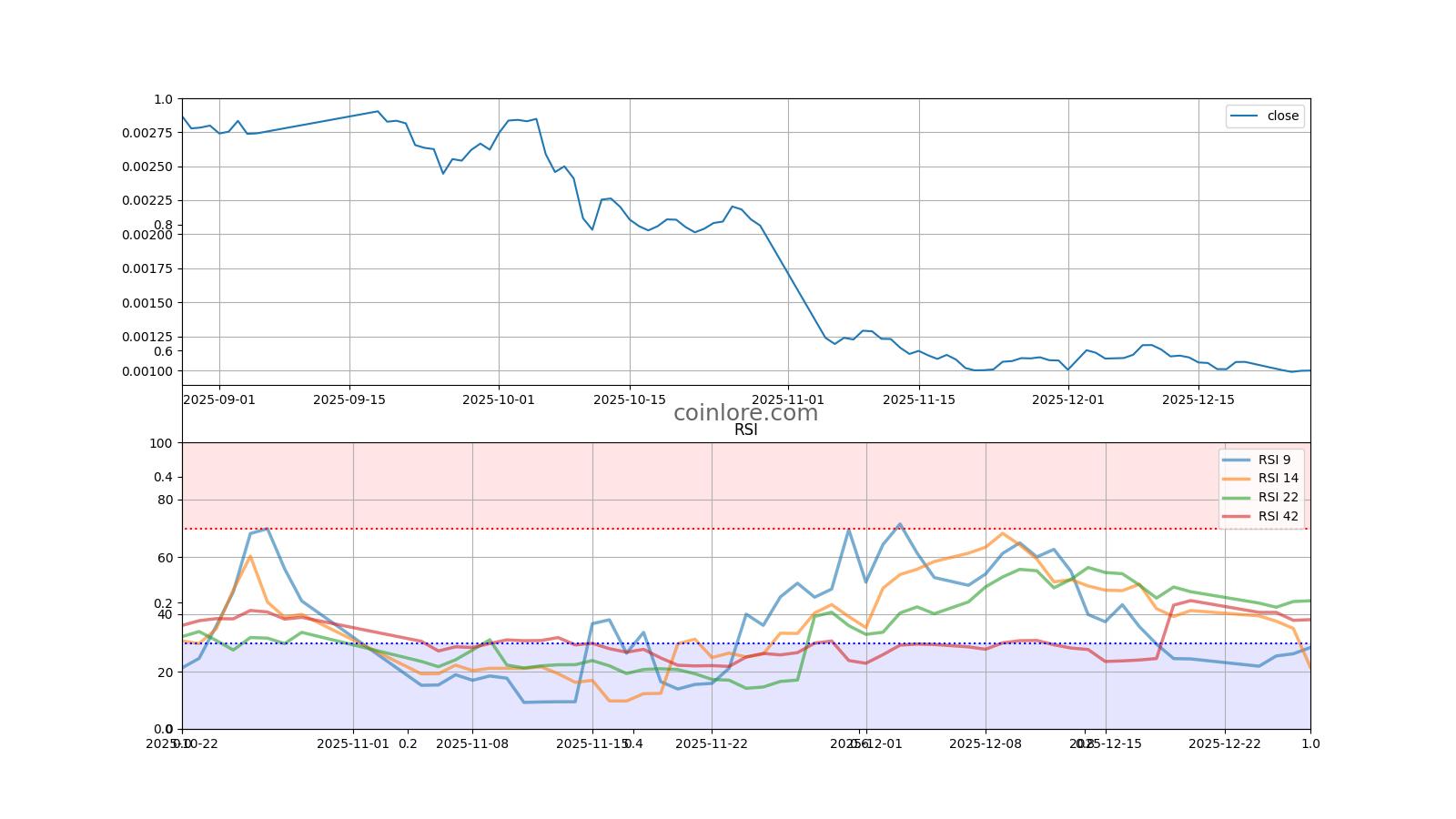 BZx Protocol RSI indicator