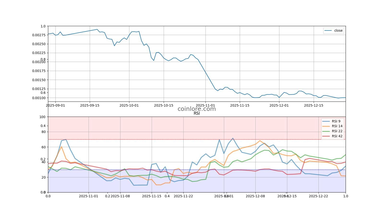 BZx Protocol RSI indicator