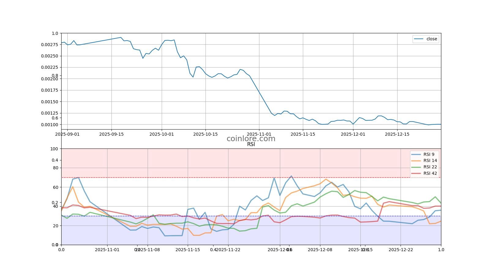 bZx Protocol RSI indicator