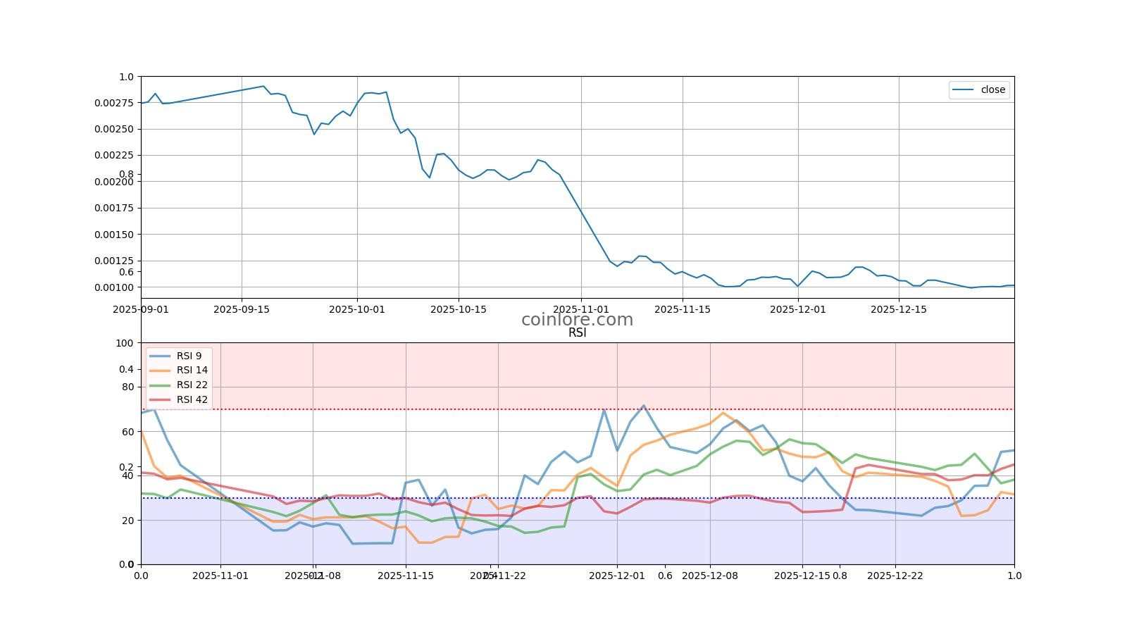 BZx Protocol RSI indicator
