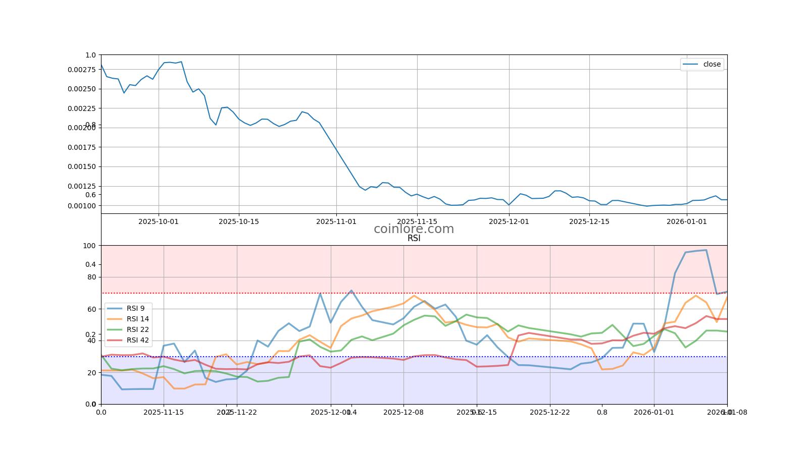 BZx Protocol RSI indicator