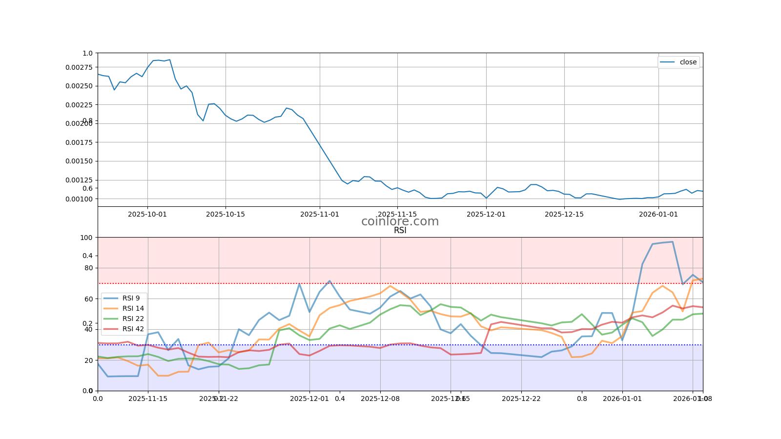 BZx Protocol RSI indicator