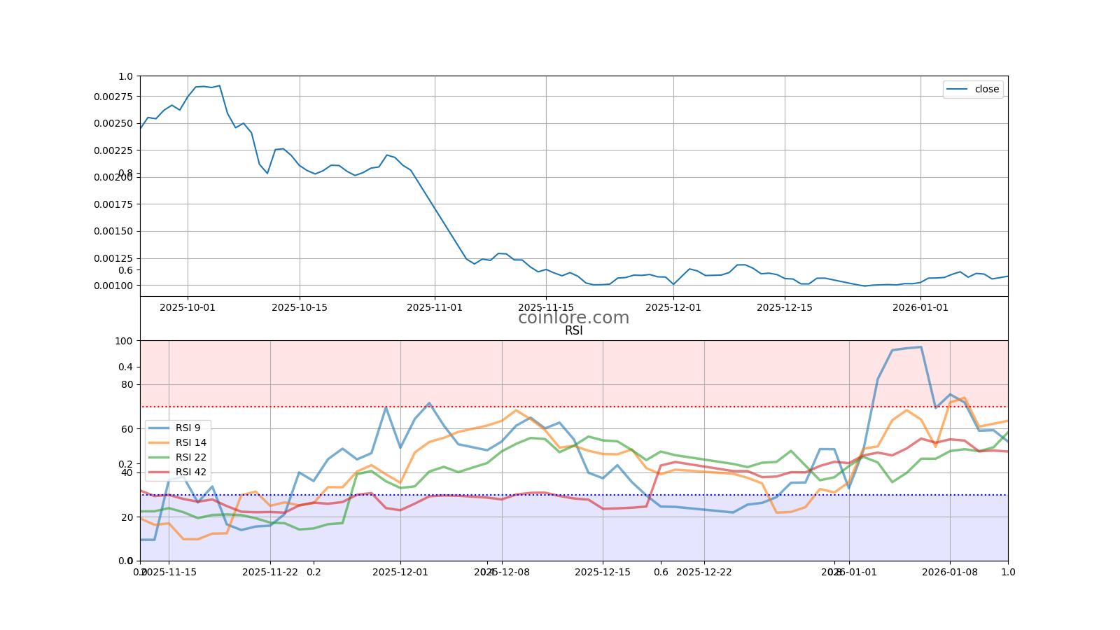 BZx Protocol RSI indicator