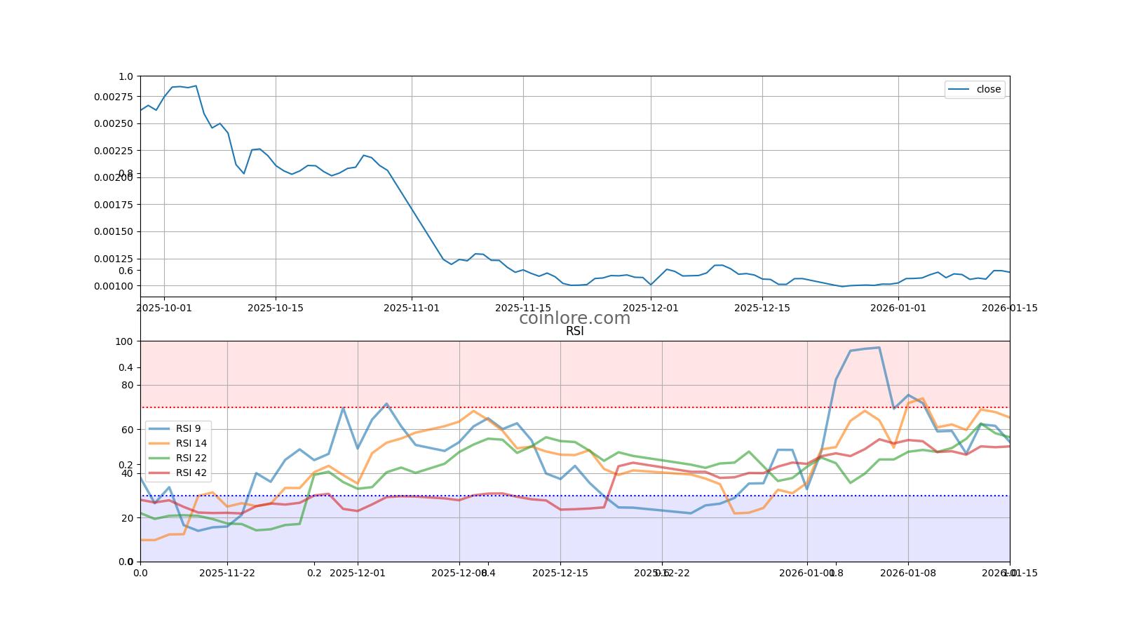 BZx Protocol RSI indicator