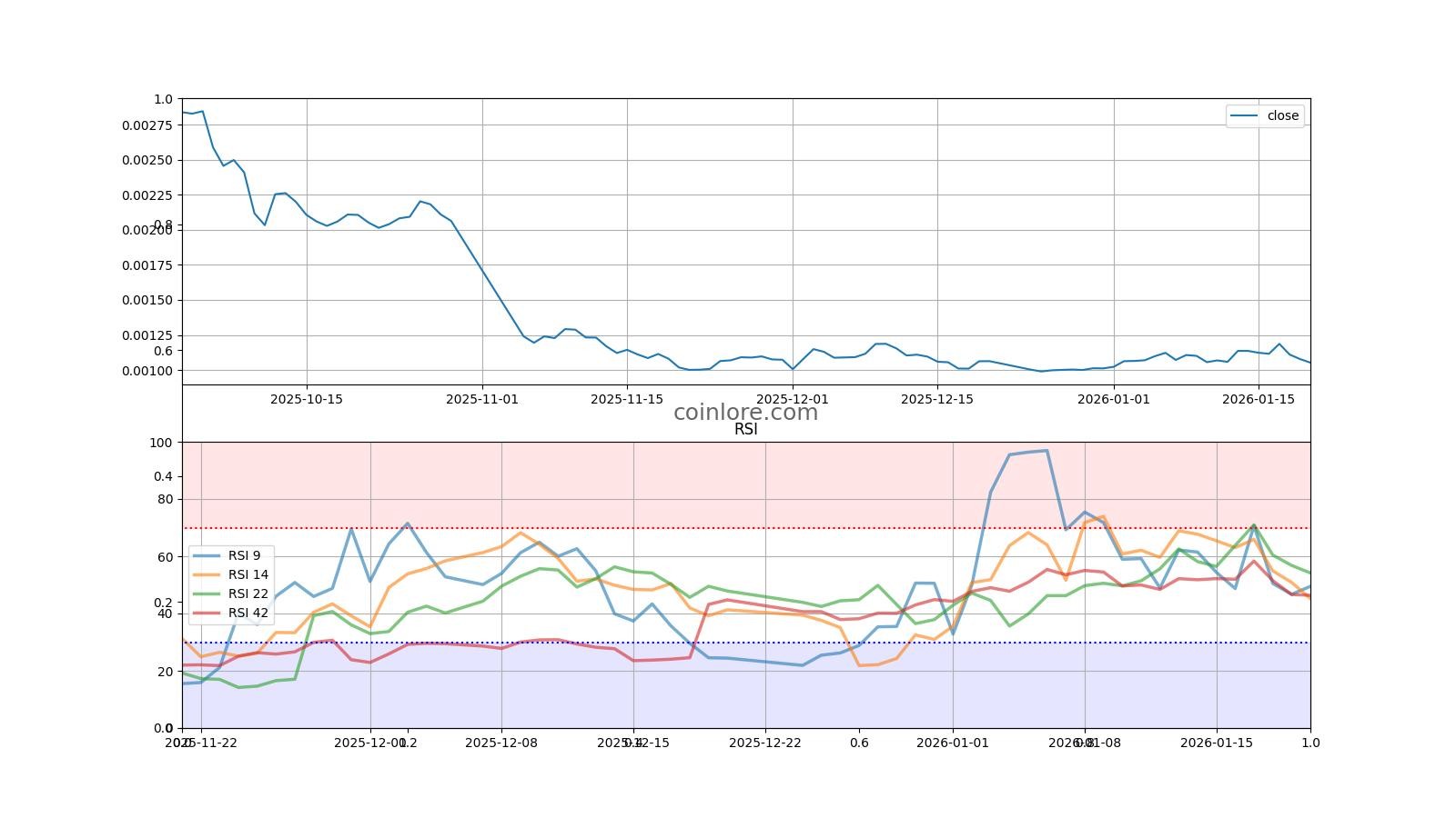 BZx Protocol RSI indicator