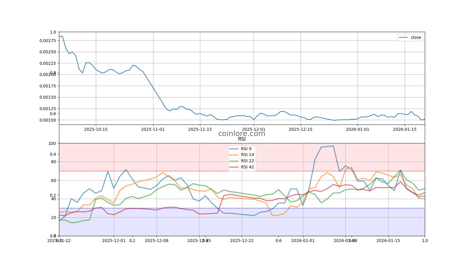 BZx Protocol RSI indicator