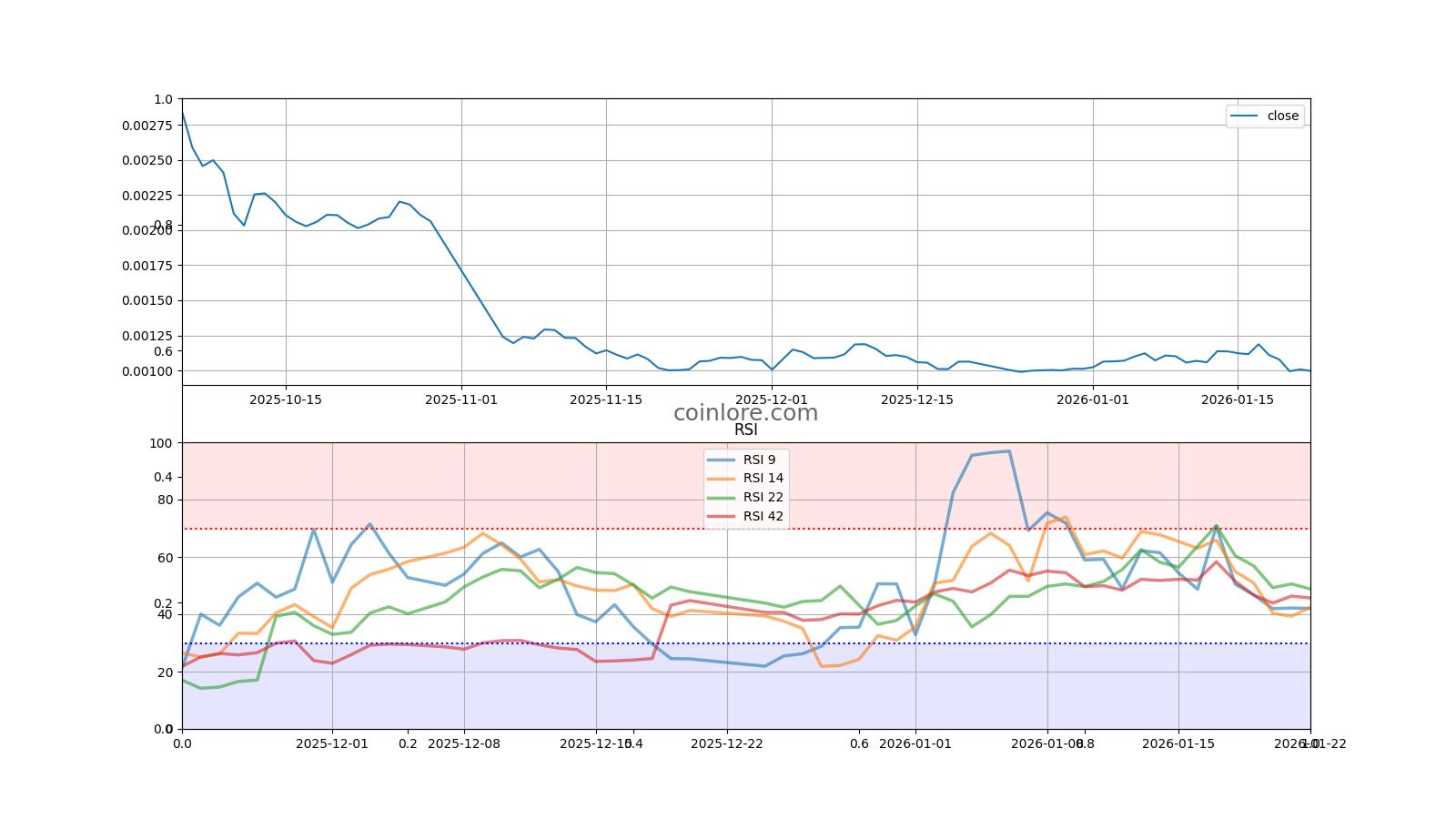 BZx Protocol RSI indicator